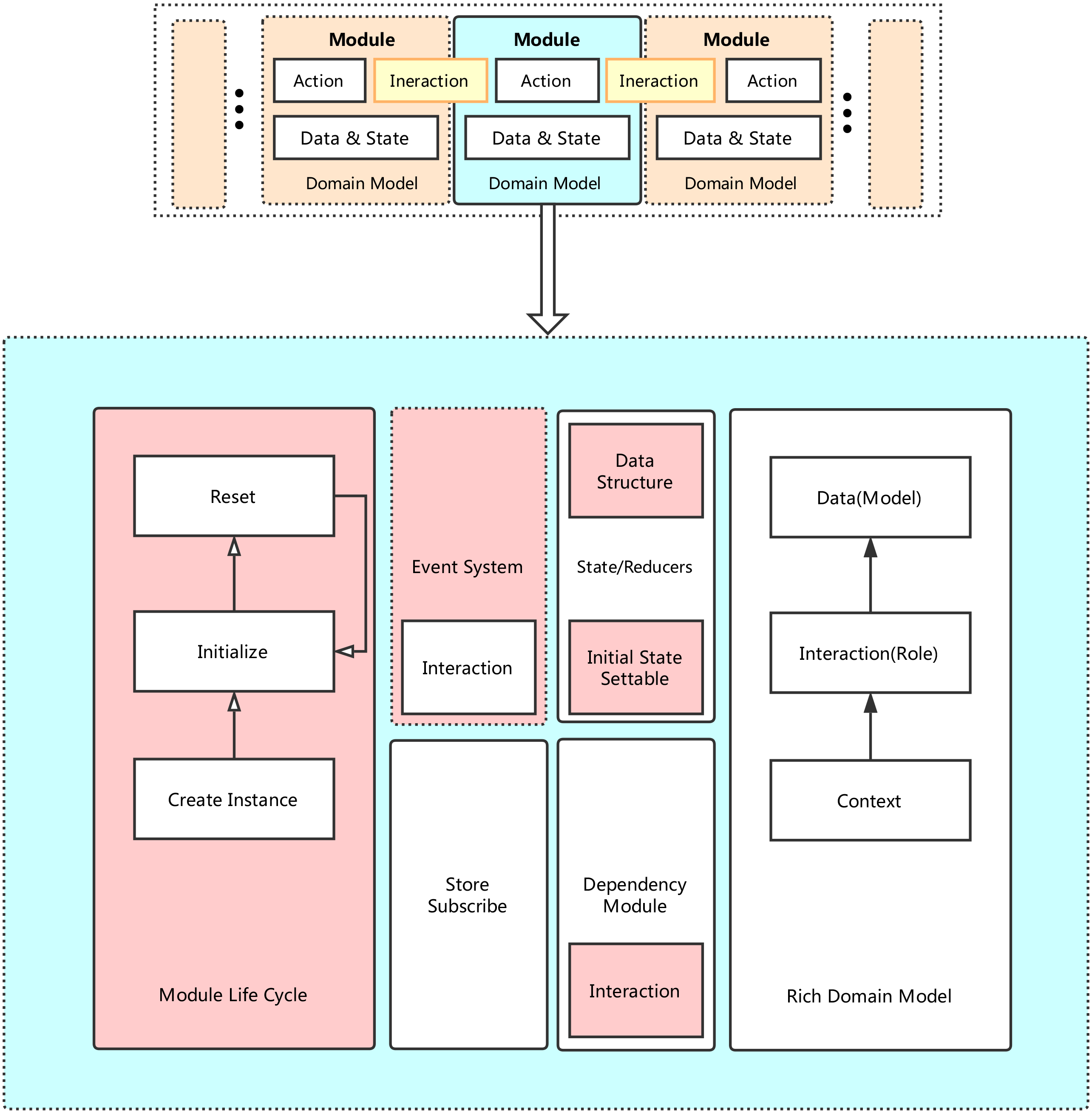 Practice OOP to front-end universal state module with Redux/MobX ...